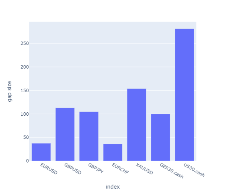 Holding trades over the weekend? | FTMO